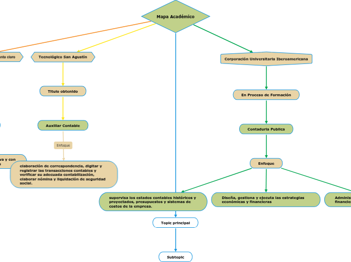 Mapa Académico - Mind Map